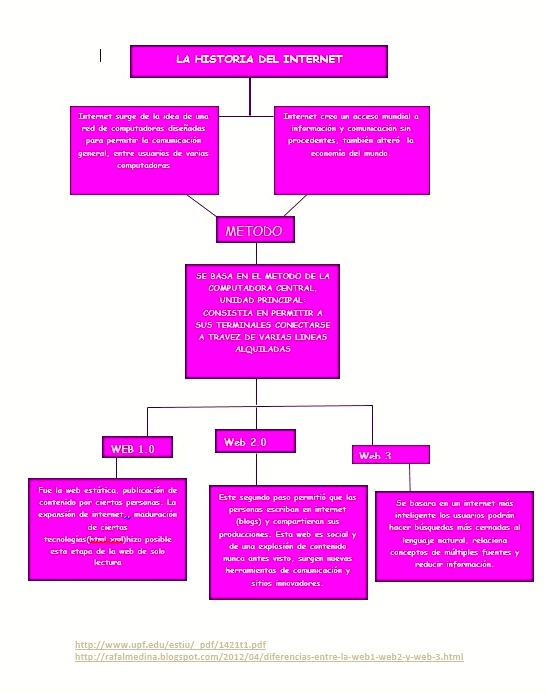 Mapa Conceptual :: Sara Muriel